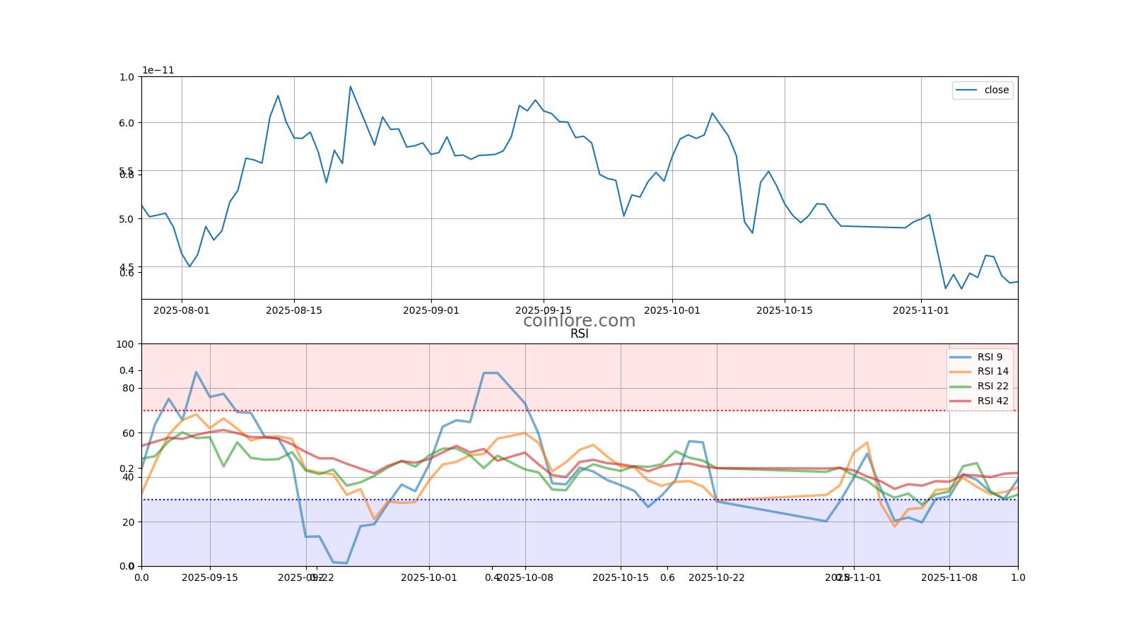 Berserk Inu RSI indicator