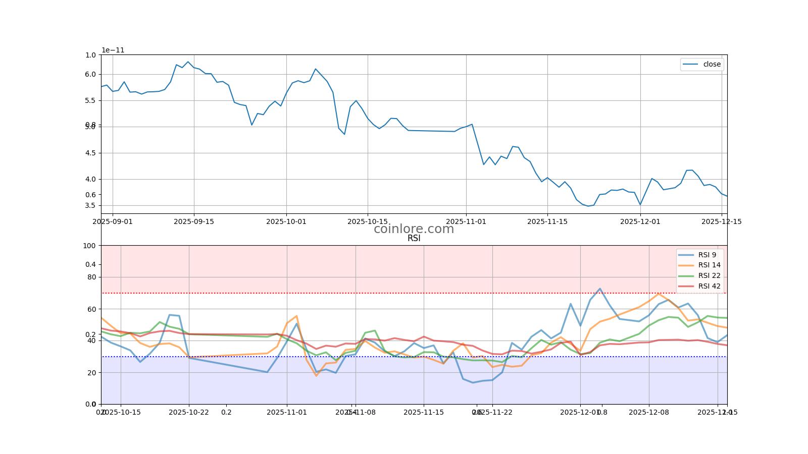 Berserk Inu RSI indicator