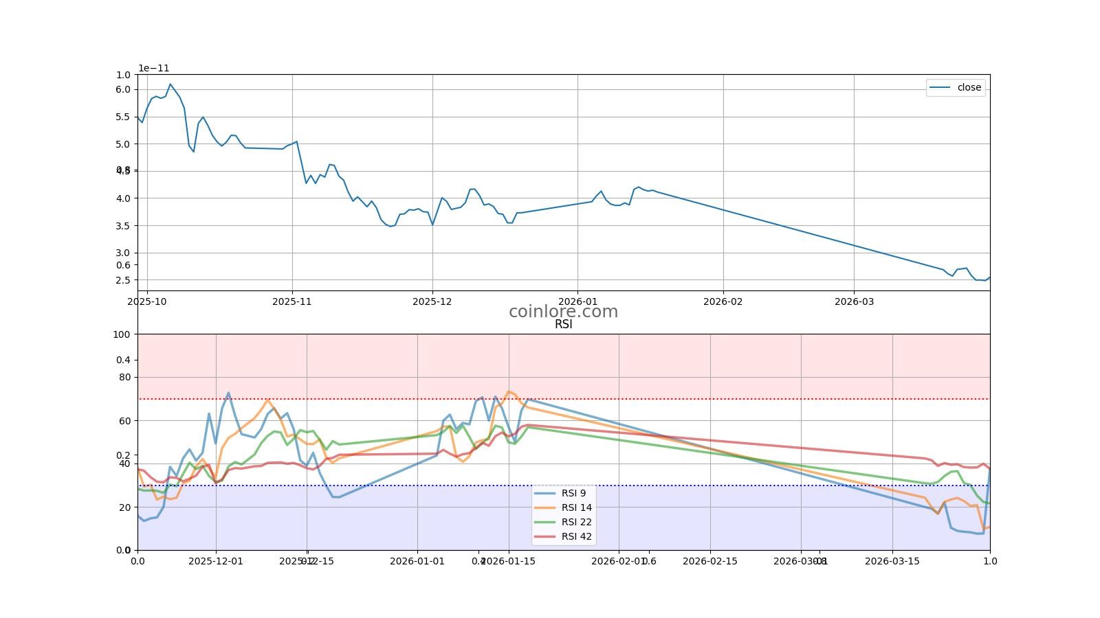 Berserk Inu RSI indicator