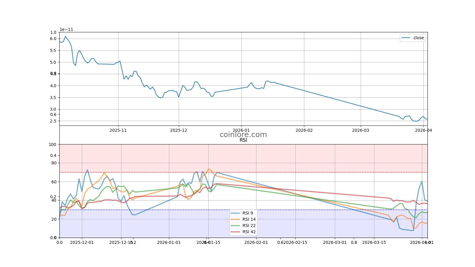 Berserk Inu RSI indicator