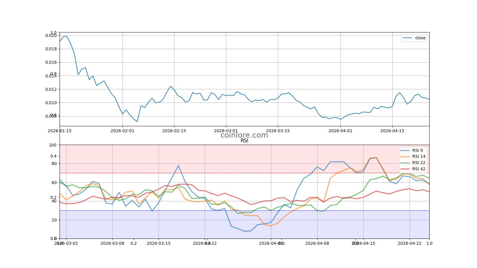 Bertram The Pomeranian RSI indicator