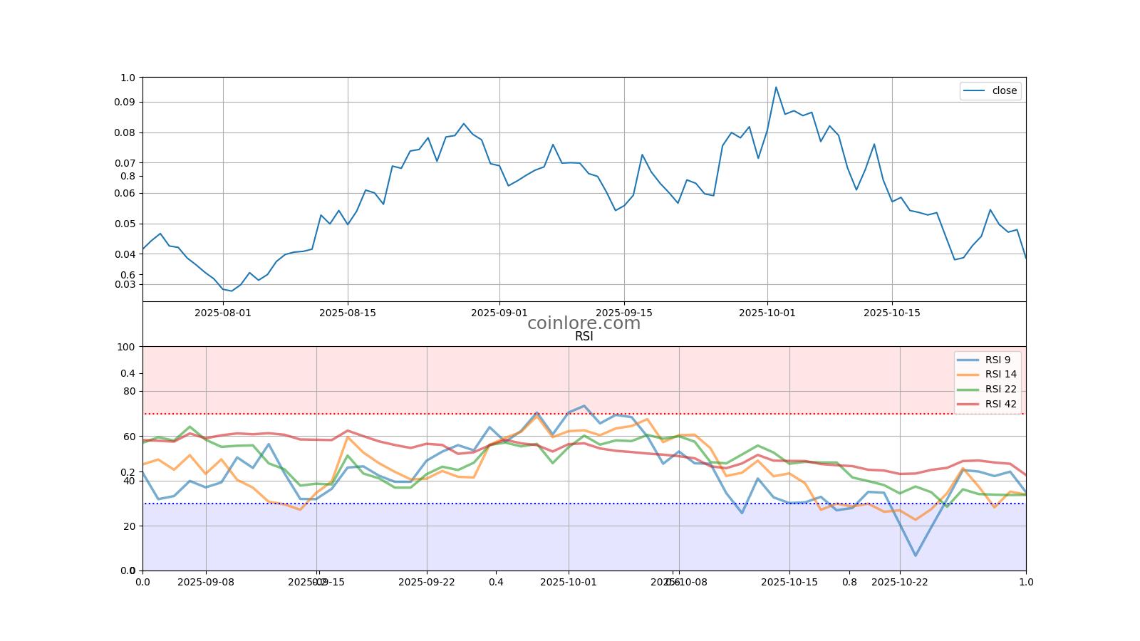 Bertram The Pomeranian RSI indicator