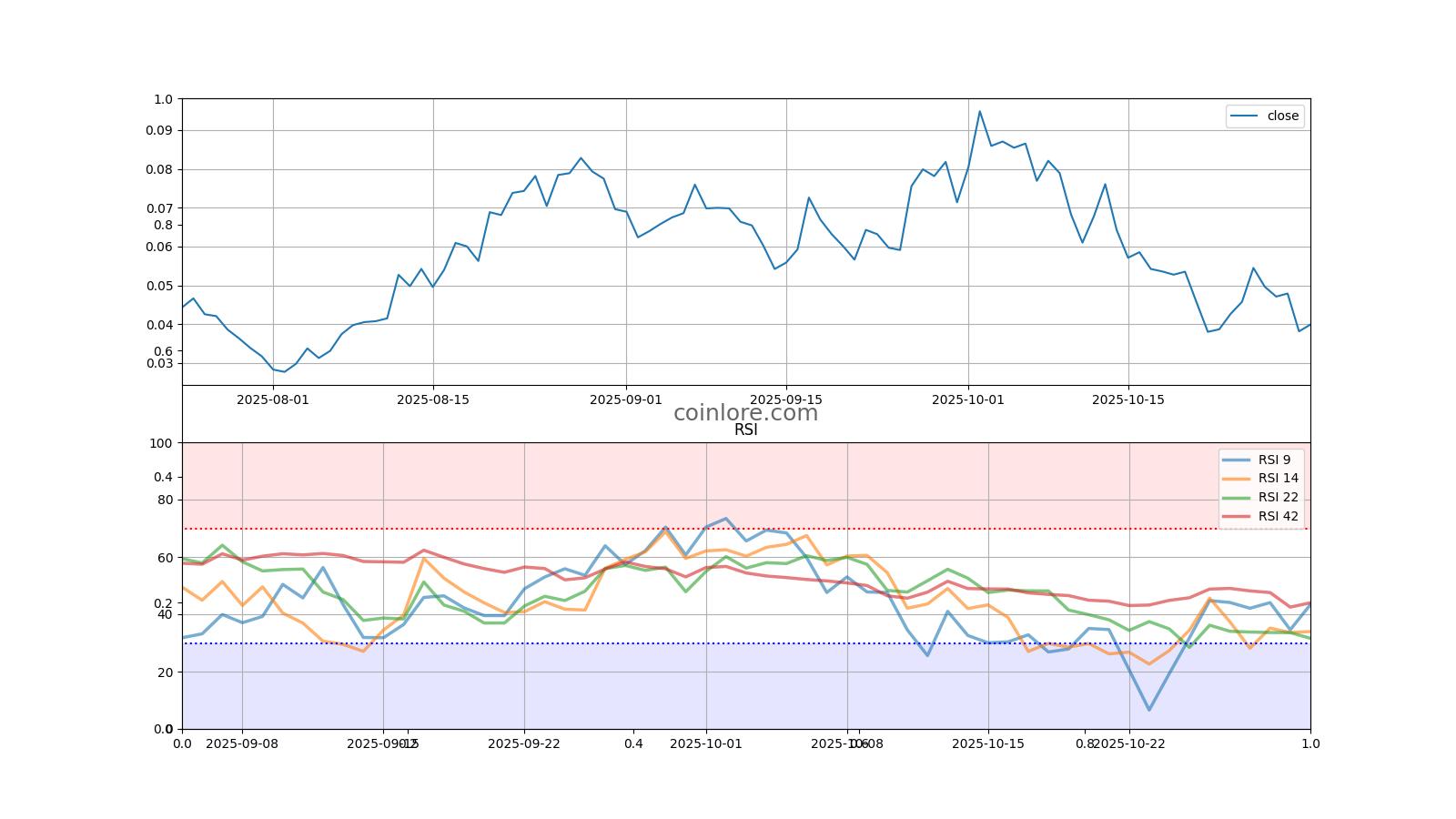 Bertram The Pomeranian RSI indicator