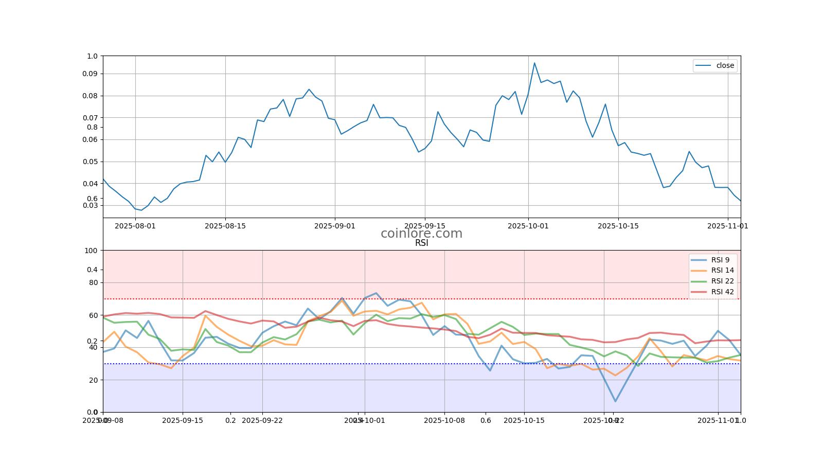 Bertram The Pomeranian RSI indicator