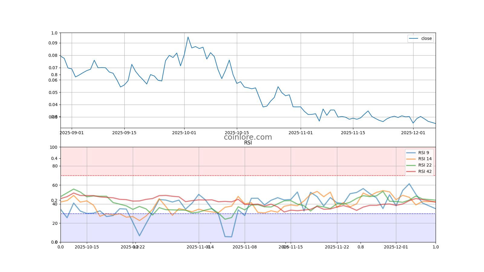 Bertram The Pomeranian RSI indicator