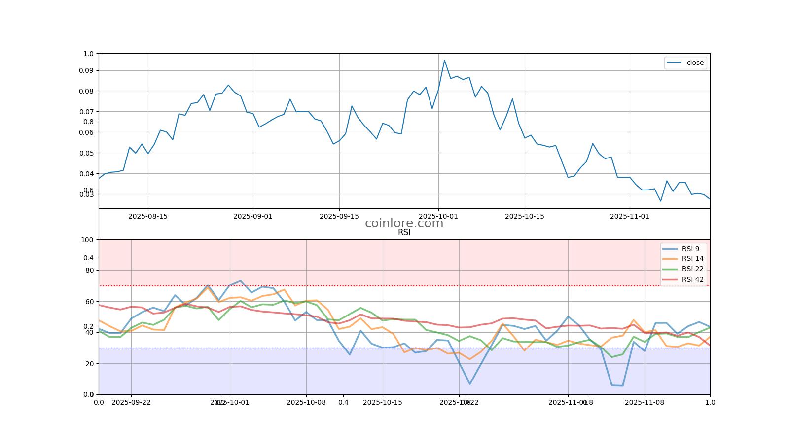 Bertram The Pomeranian RSI indicator