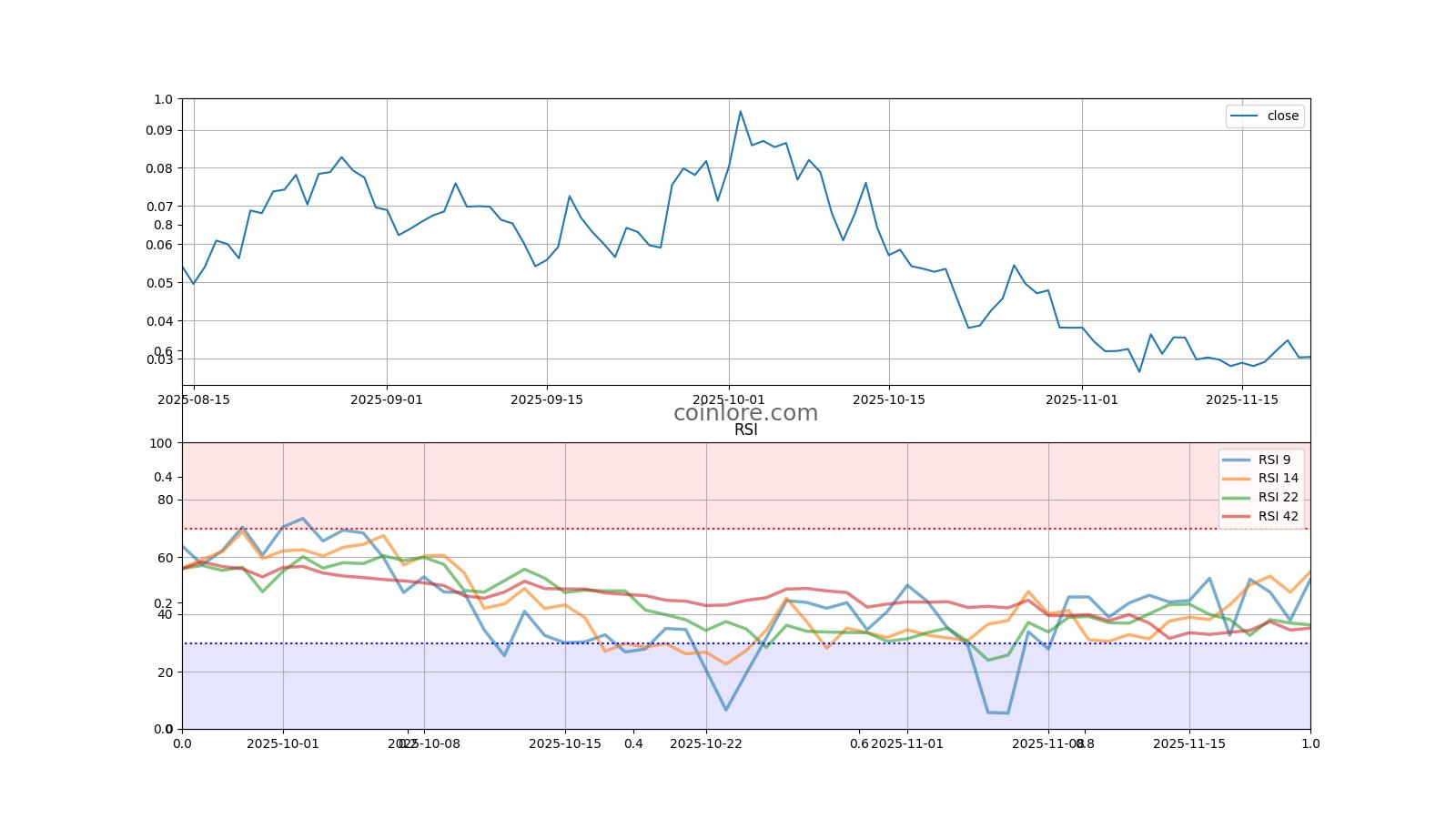 Bertram The Pomeranian RSI indicator