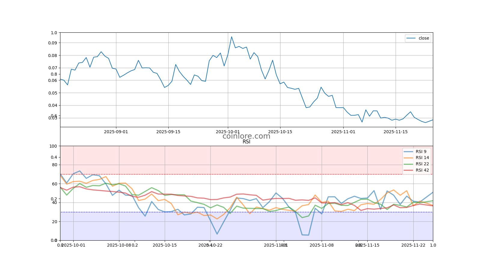 Bertram The Pomeranian RSI indicator