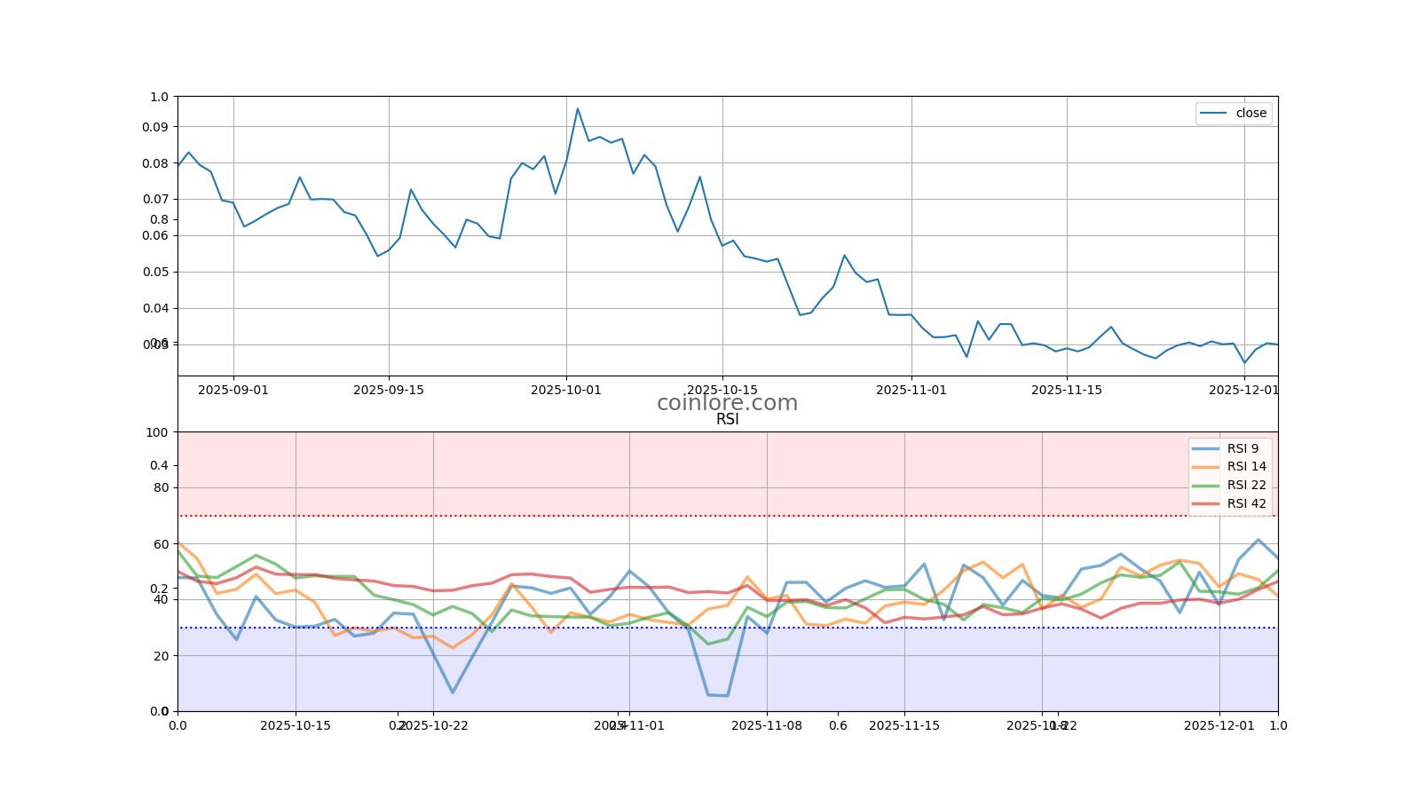 Bertram The Pomeranian RSI indicator