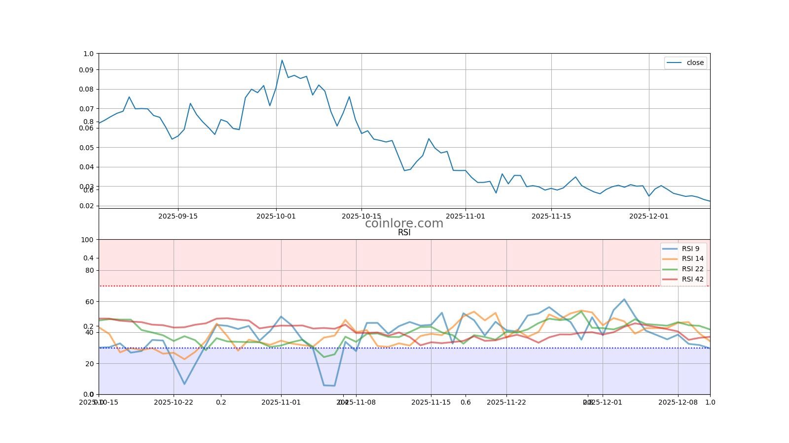 Bertram The Pomeranian RSI indicator