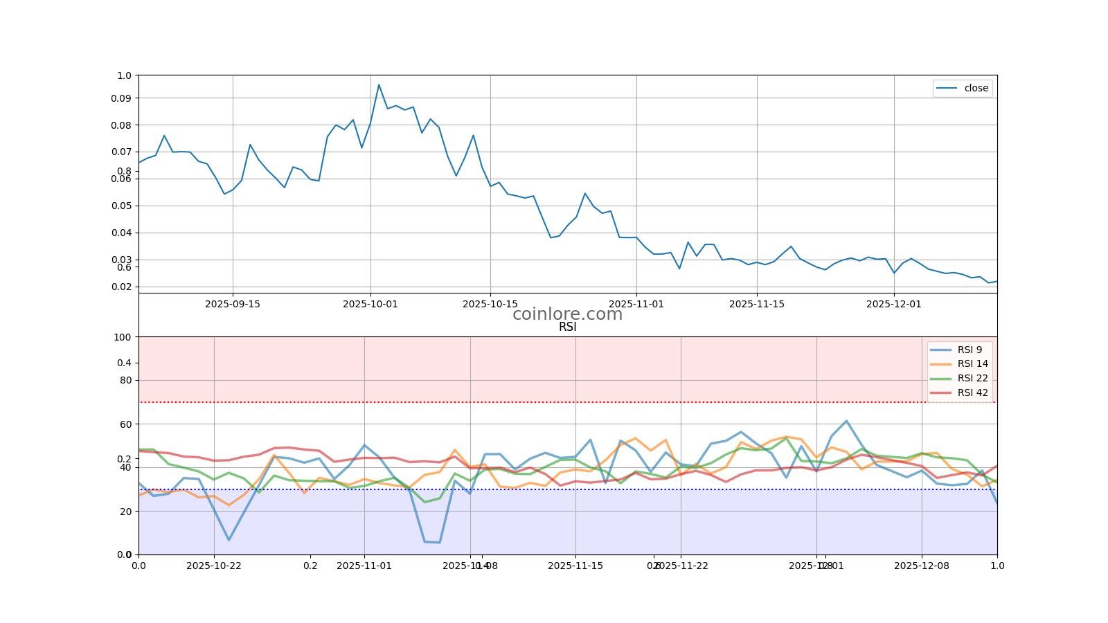 Bertram The Pomeranian RSI indicator