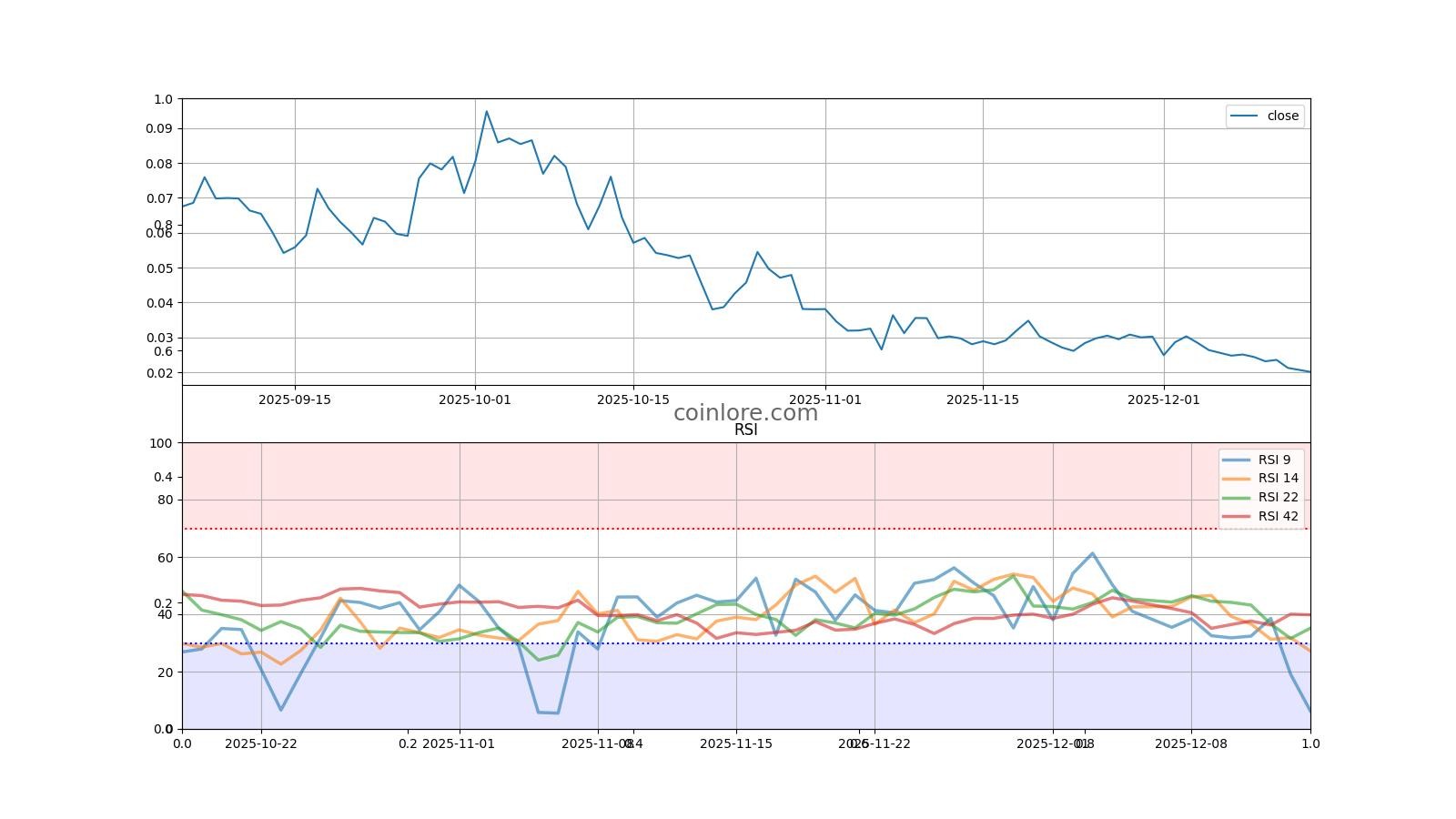 Bertram The Pomeranian RSI indicator