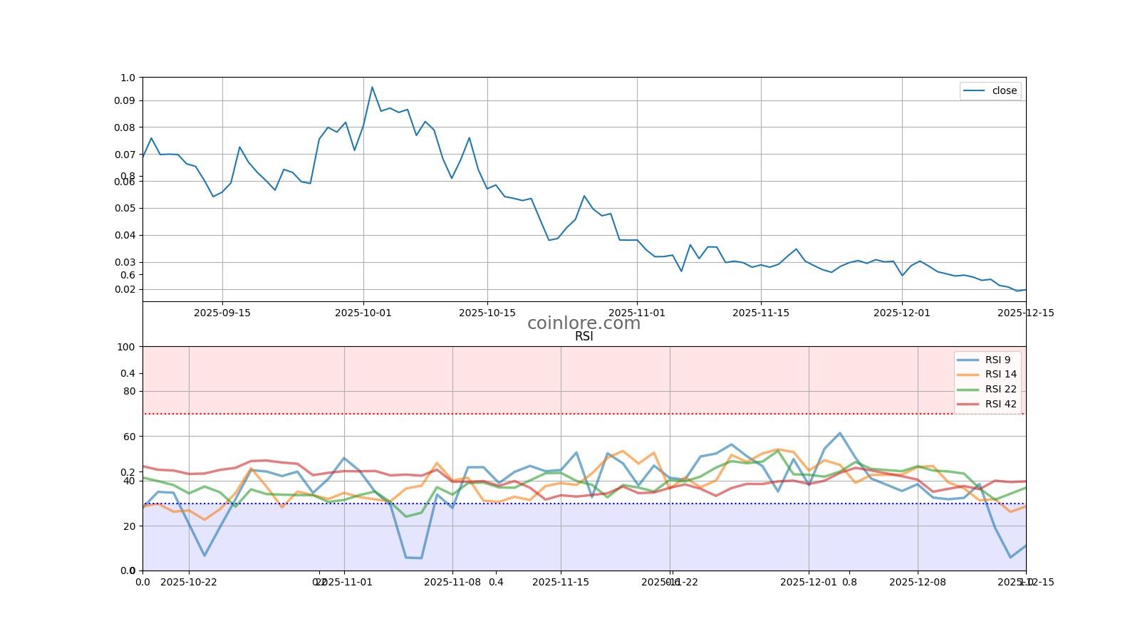 Bertram The Pomeranian RSI indicator
