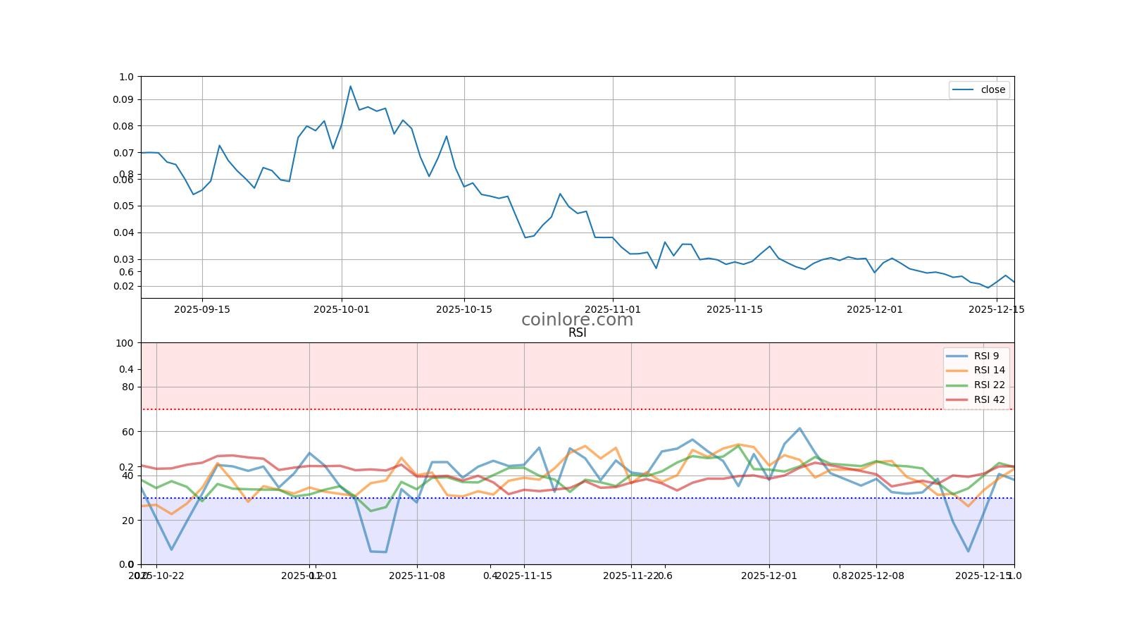 Bertram The Pomeranian RSI indicator