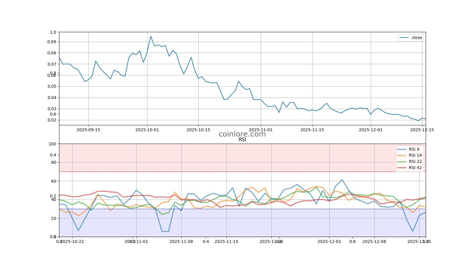 Bertram The Pomeranian RSI indicator