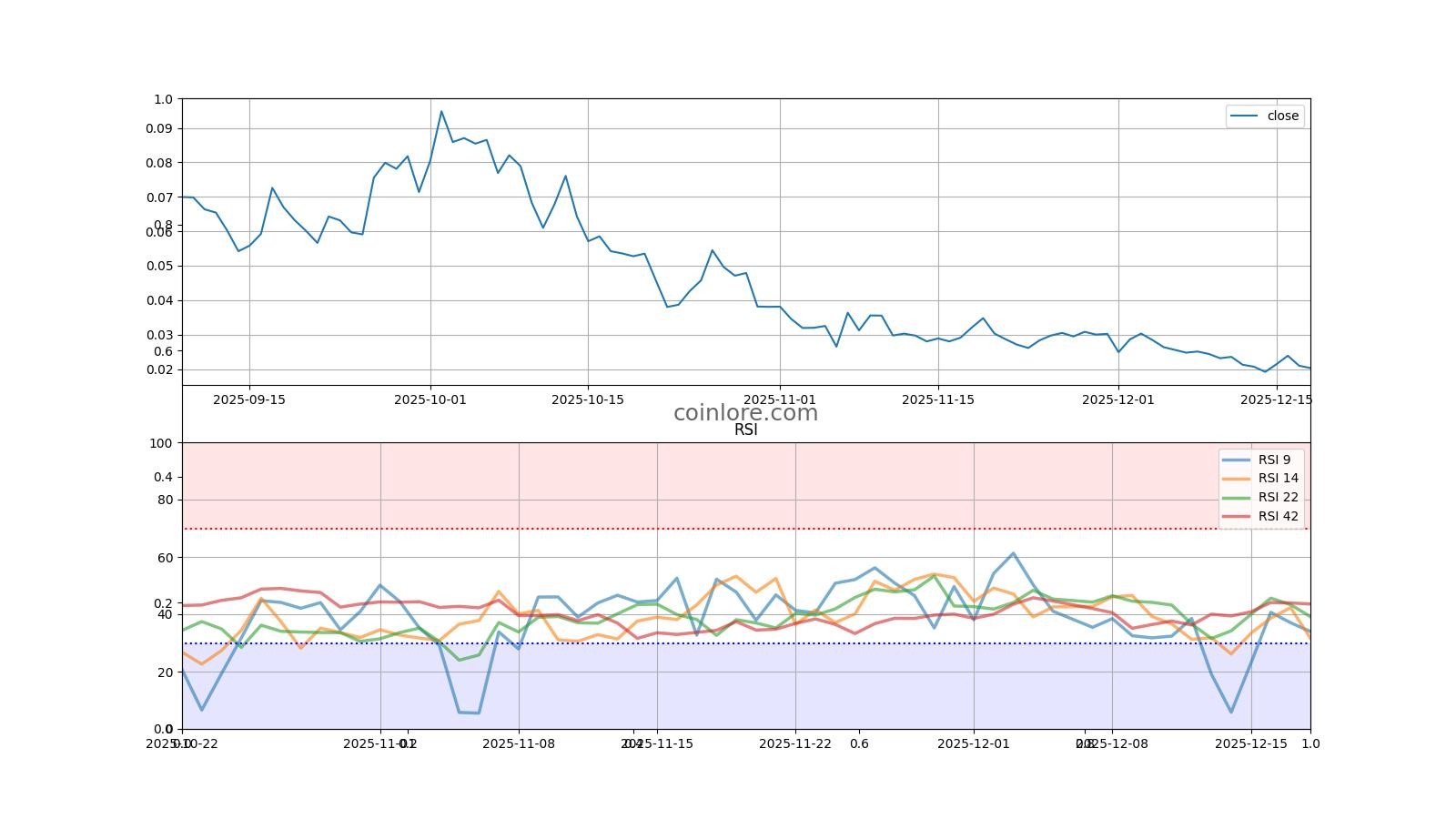Bertram The Pomeranian RSI indicator