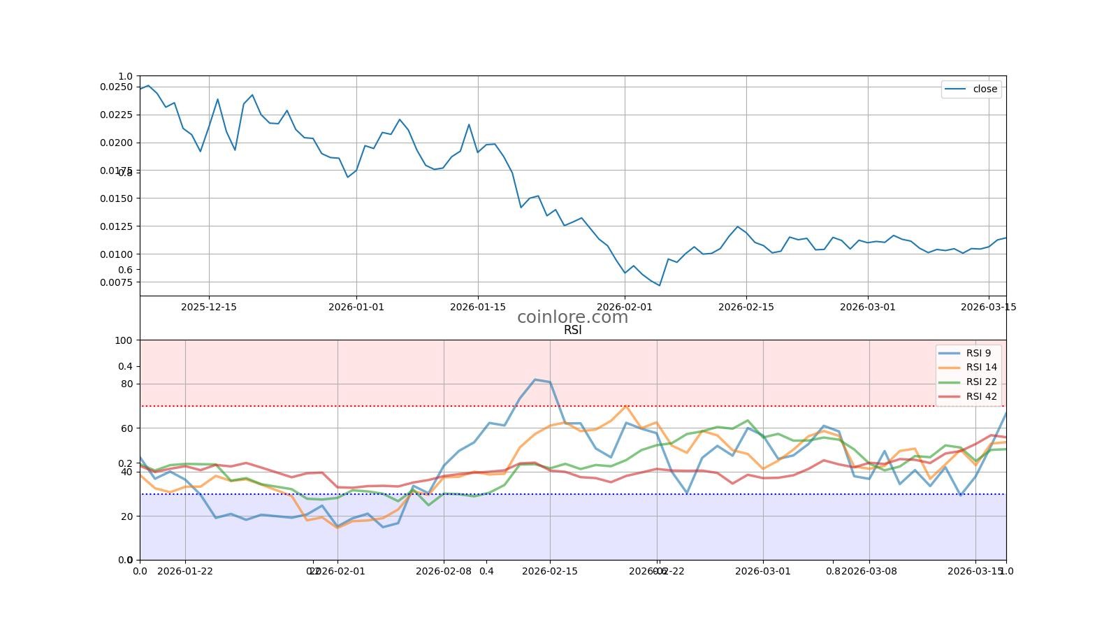 Bertram The Pomeranian RSI indicator