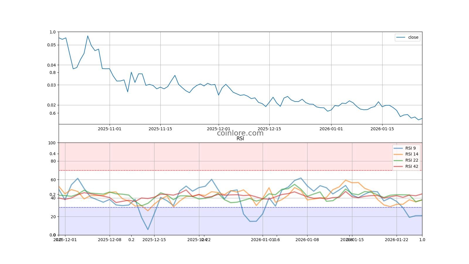 Bertram The Pomeranian RSI indicator
