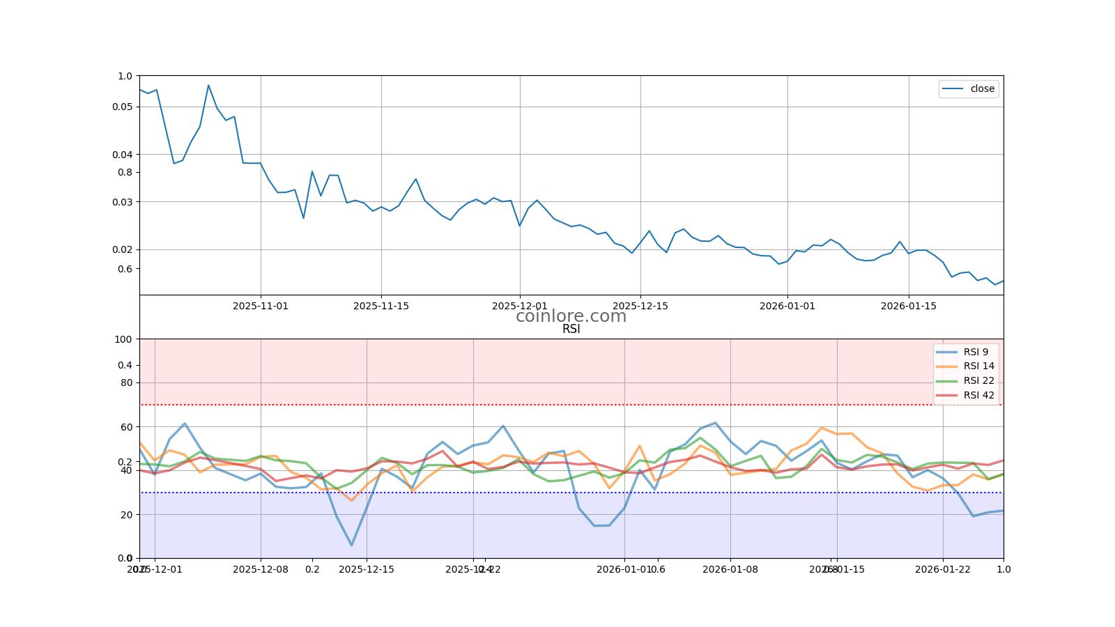 Bertram The Pomeranian RSI indicator