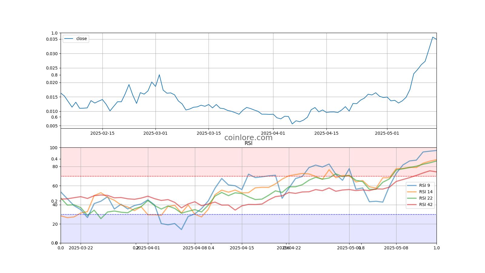 Bertram The Pomeranian RSI indicator