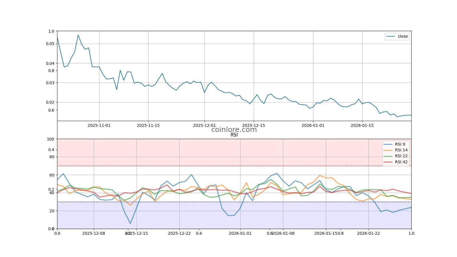 Bertram The Pomeranian RSI indicator
