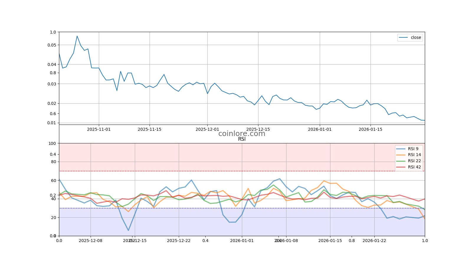 Bertram The Pomeranian RSI indicator