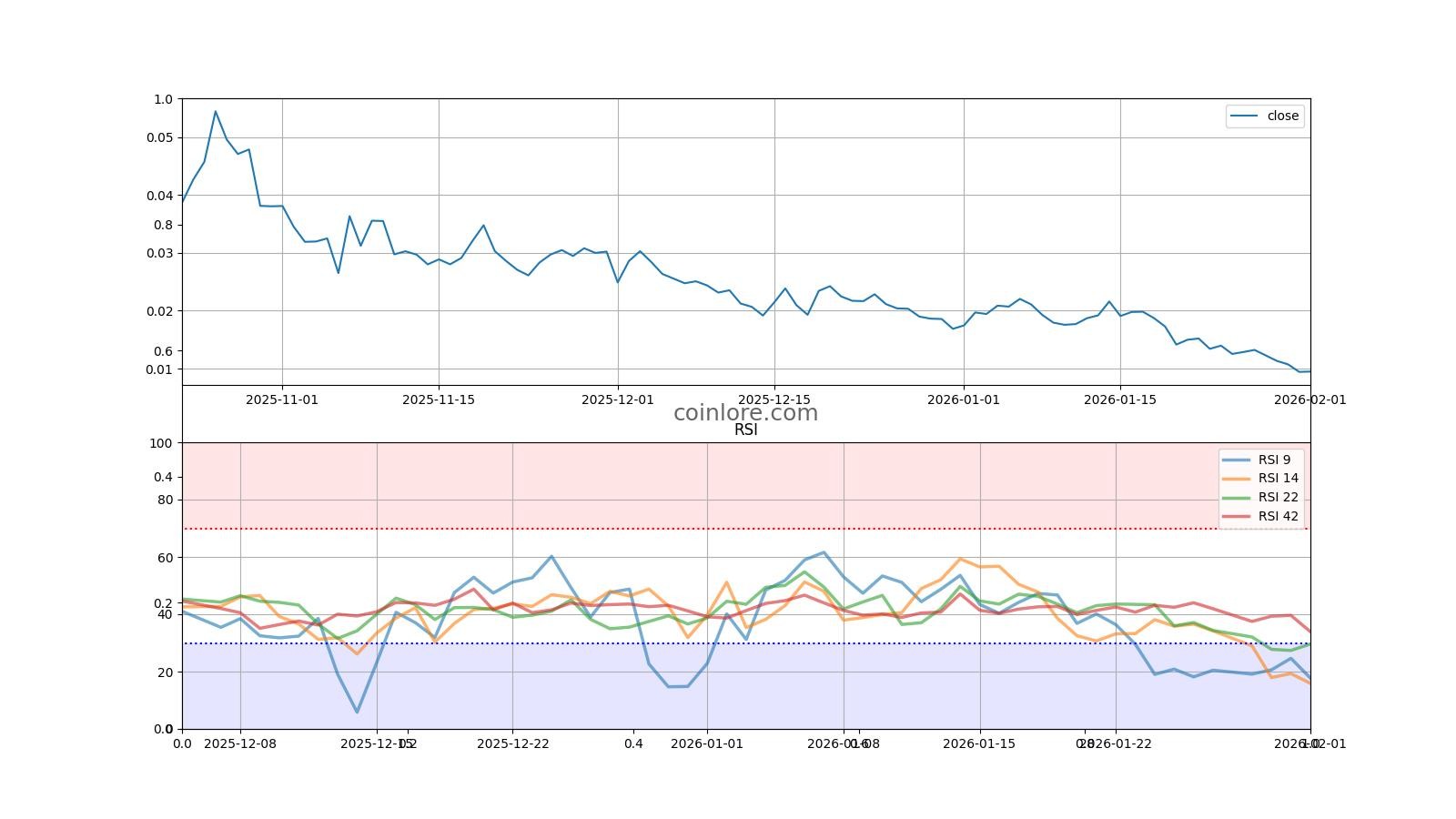 Bertram The Pomeranian RSI indicator
