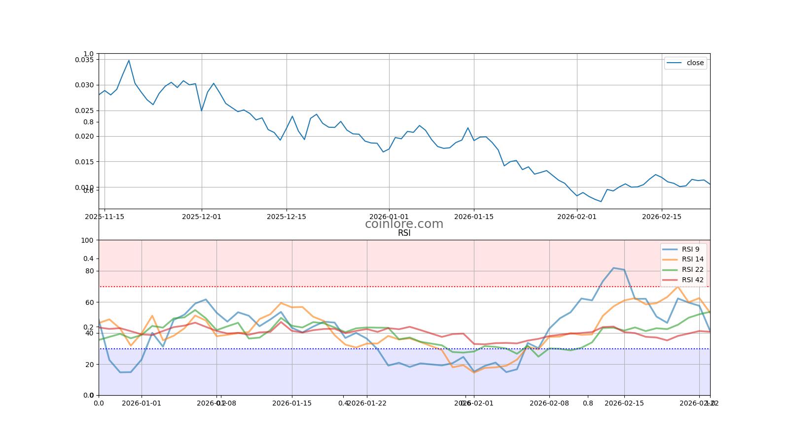 Bertram The Pomeranian RSI indicator