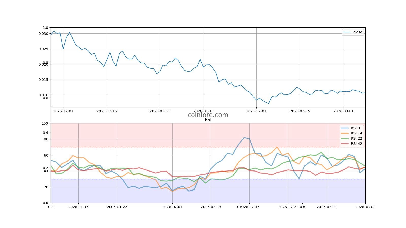 Bertram The Pomeranian RSI indicator