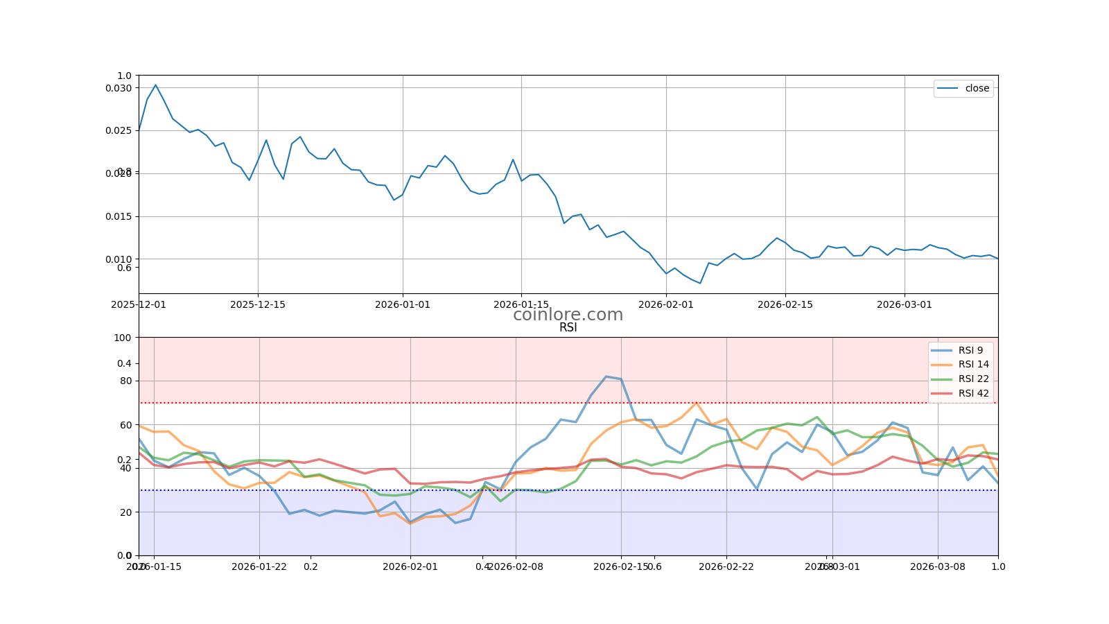 Bertram The Pomeranian RSI indicator
