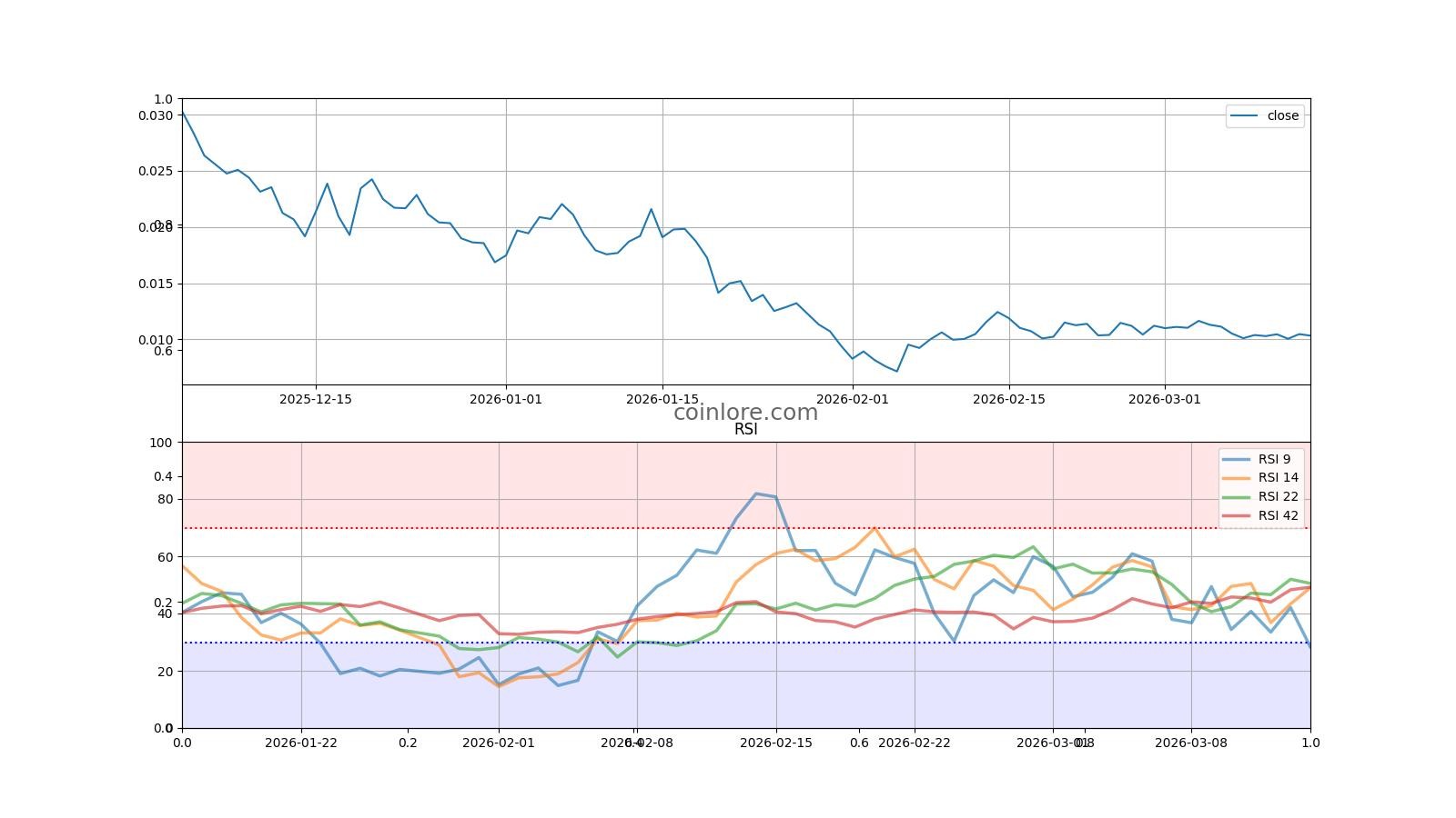 Bertram The Pomeranian RSI indicator