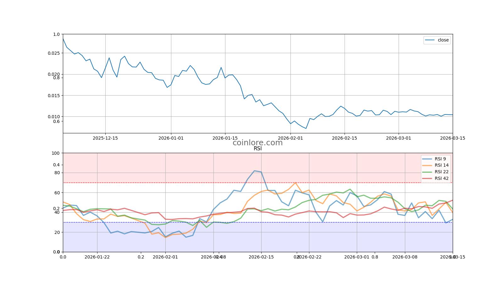 Bertram The Pomeranian RSI indicator