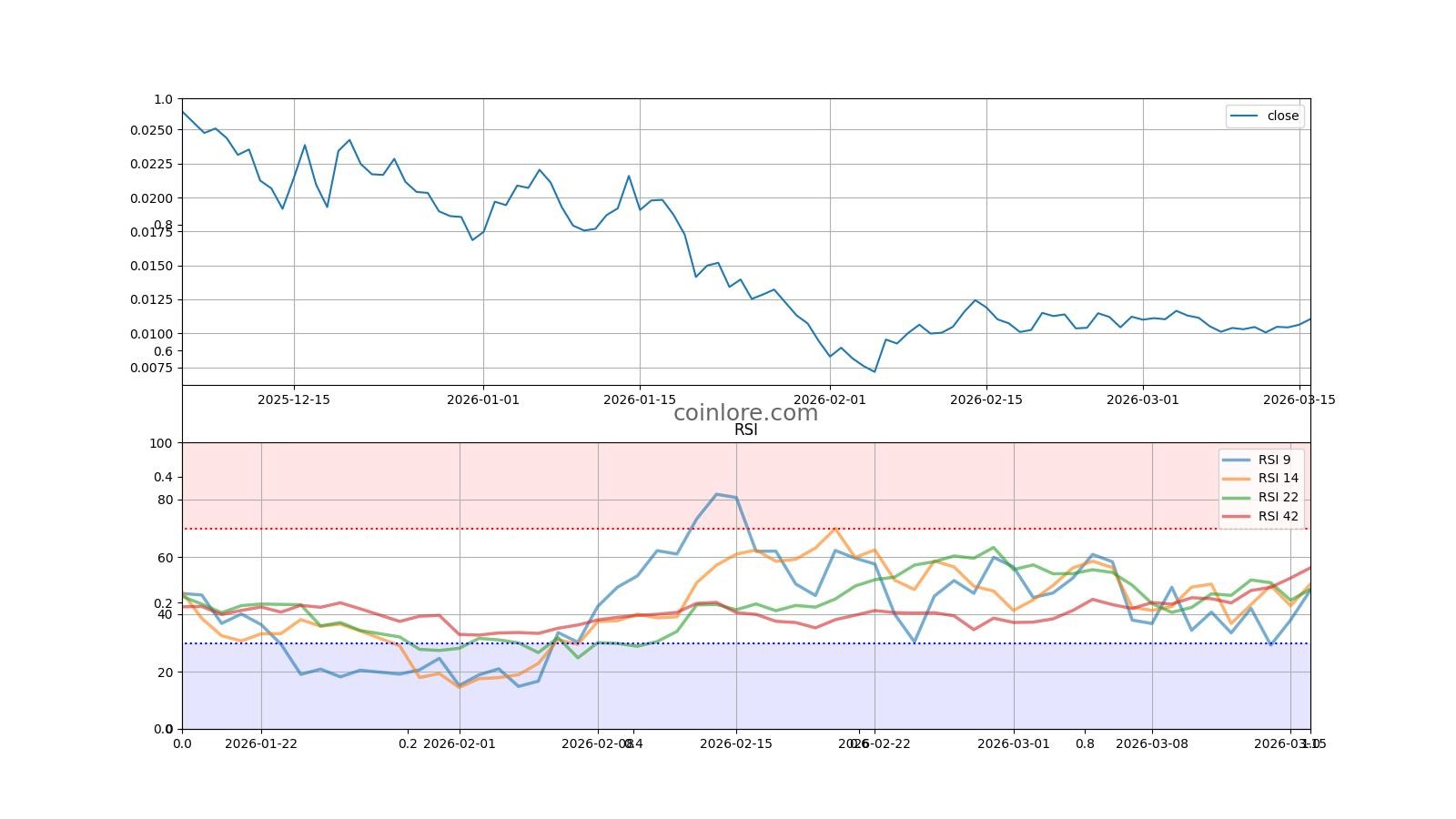 Bertram The Pomeranian RSI indicator