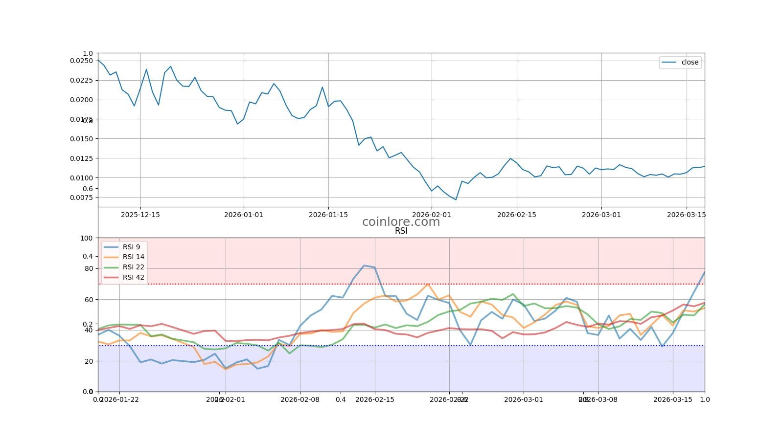 Bertram The Pomeranian RSI indicator