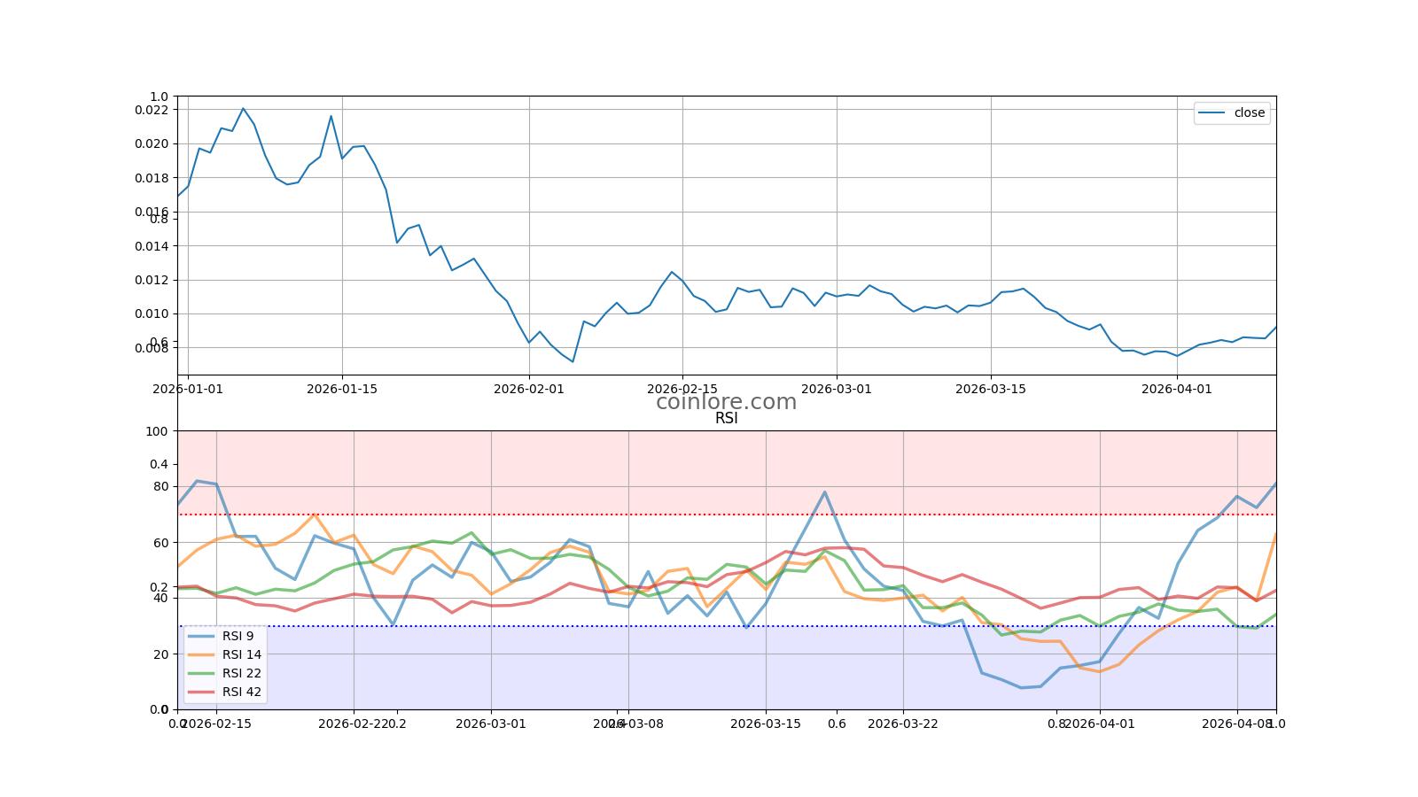 Bertram The Pomeranian RSI indicator