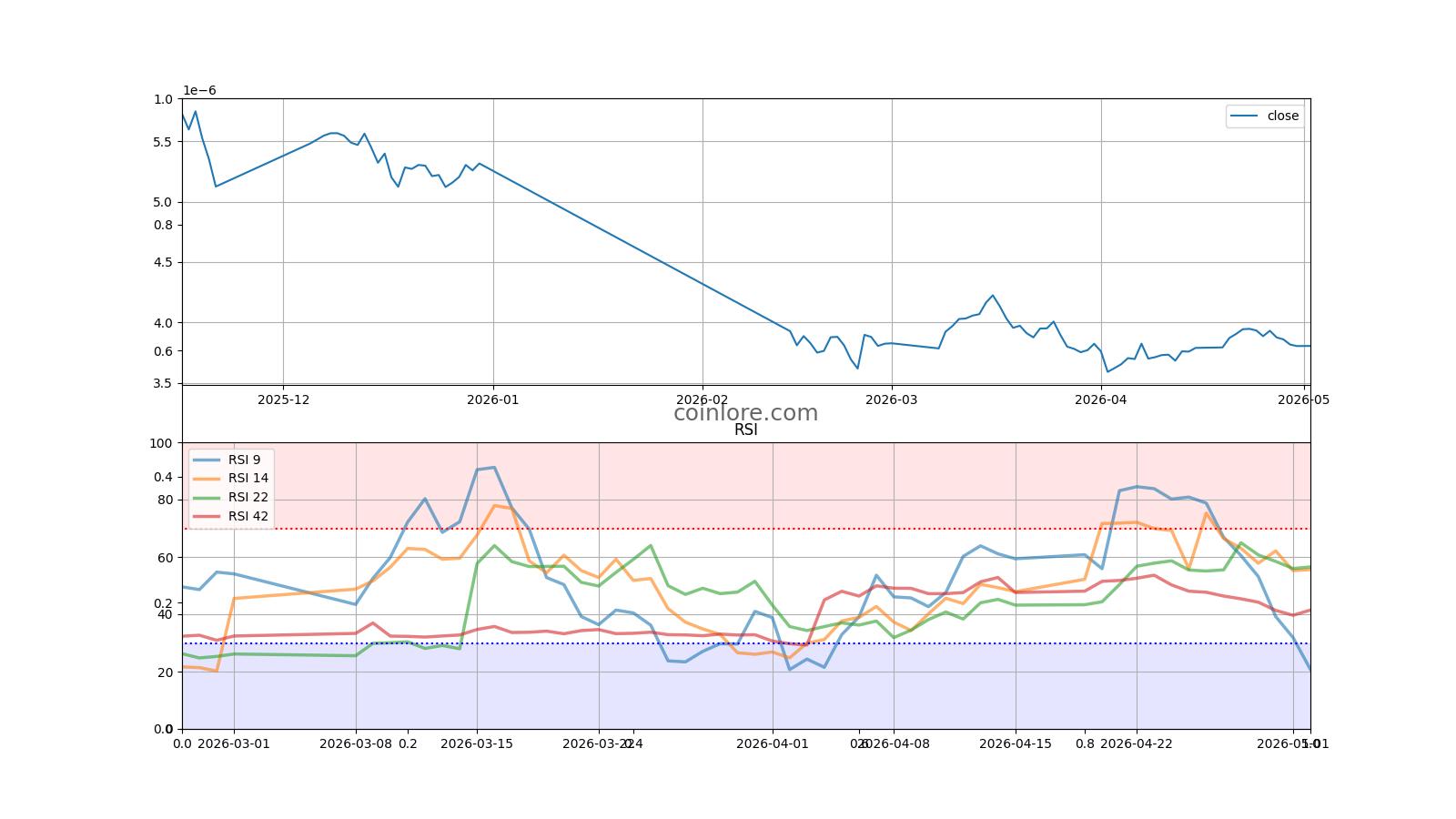 Besa Gaming Company RSI indicator