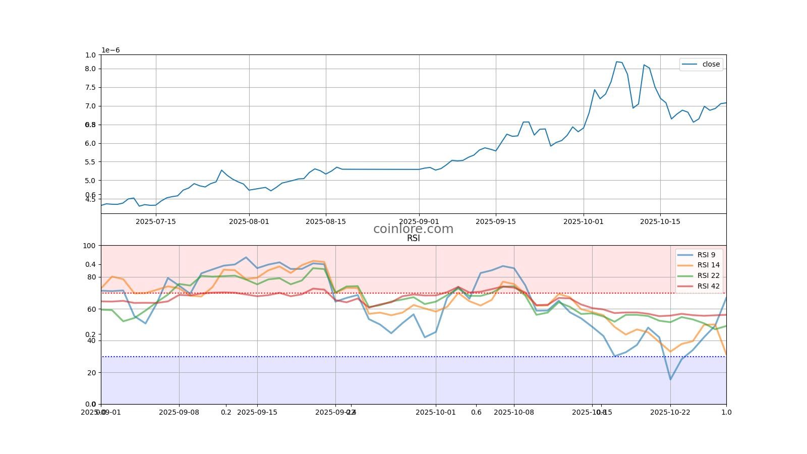 Besa Gaming Company RSI indicator