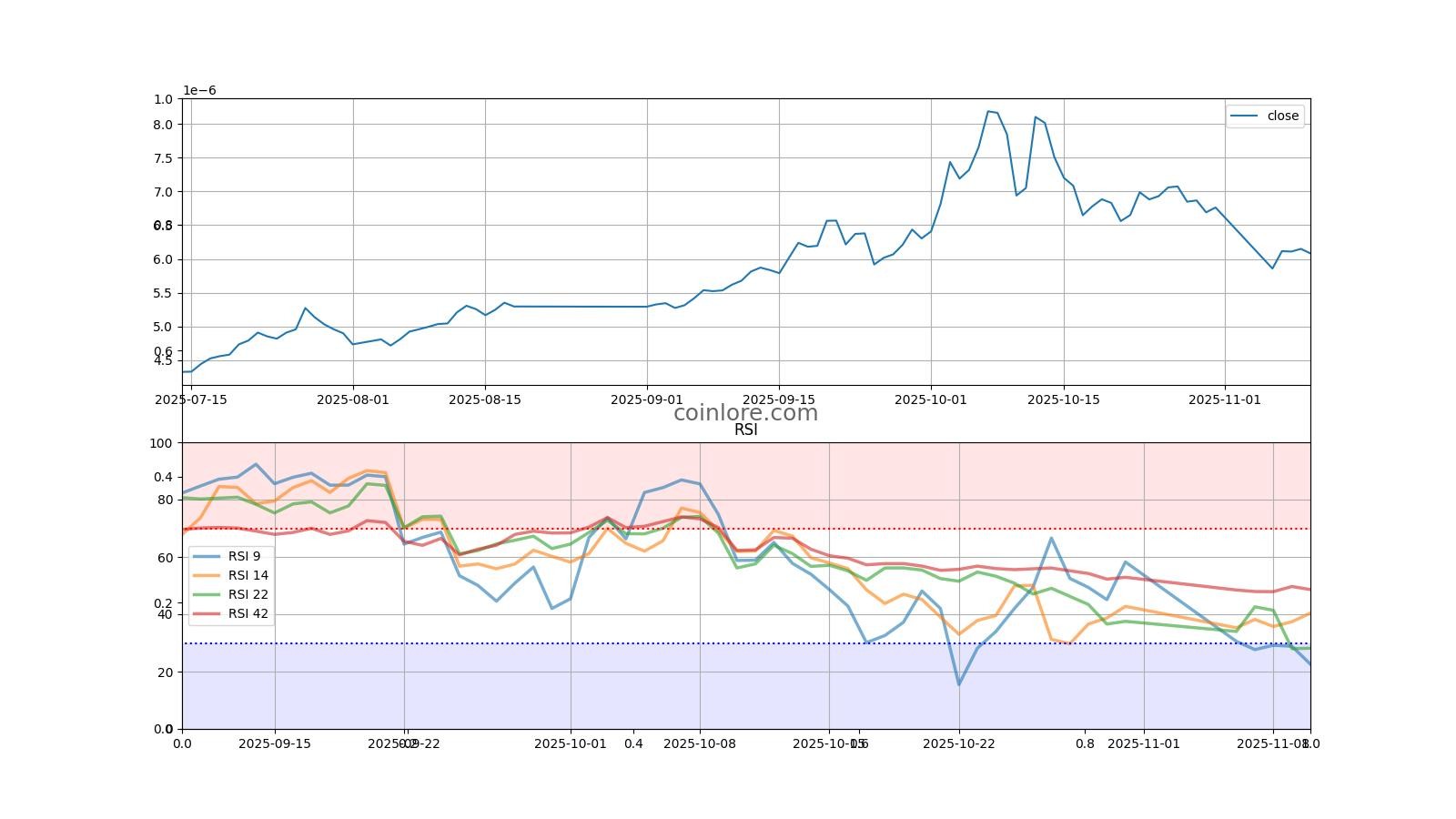 Besa Gaming Company RSI indicator