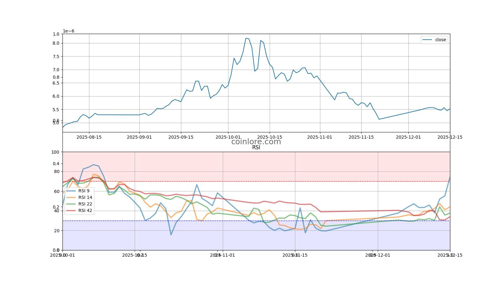 Besa Gaming Company RSI indicator