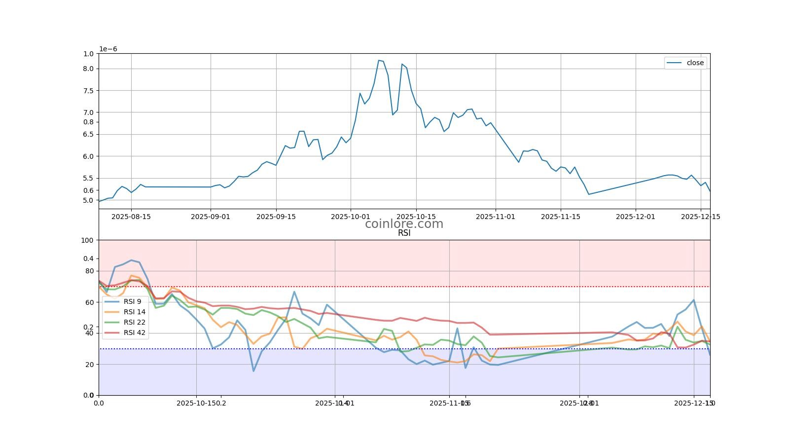 Besa Gaming Company RSI indicator