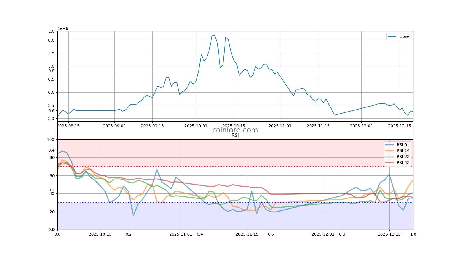 Besa Gaming Company RSI indicator