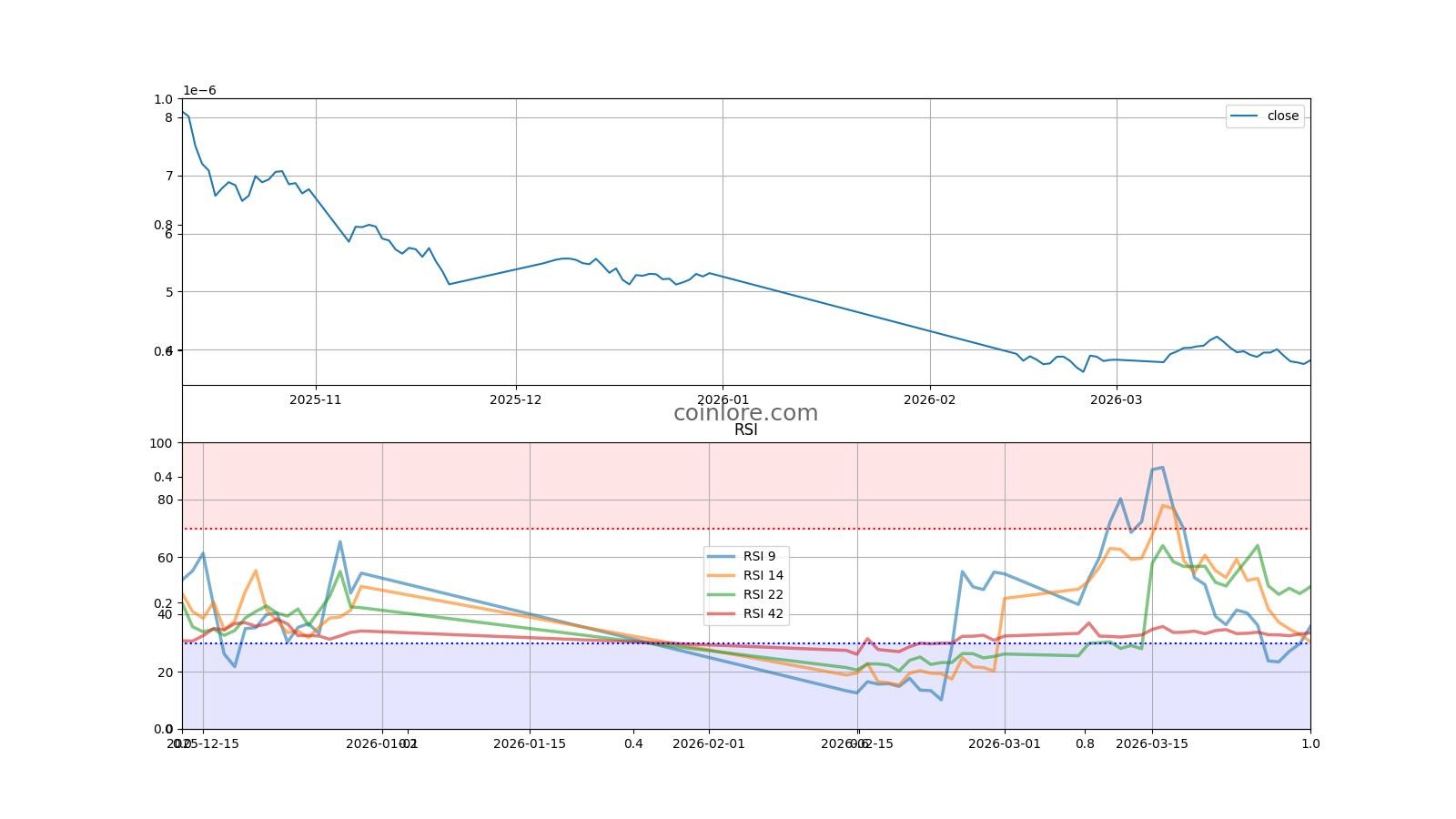 Besa Gaming Company RSI indicator