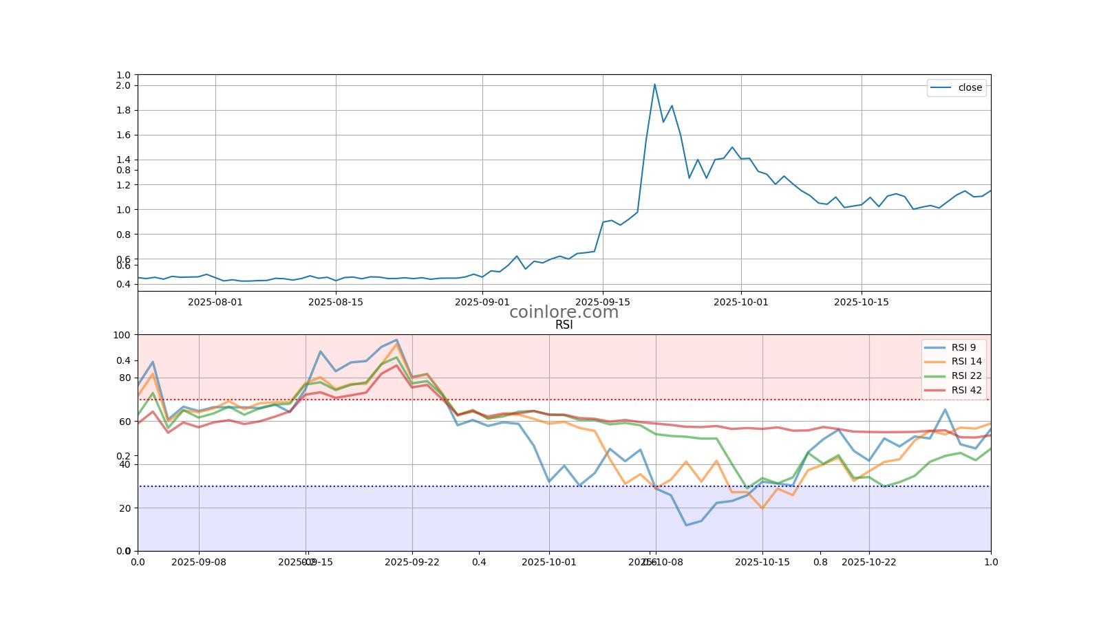 Blockchain Foundation for Innovation & Collaboration RSI indicator