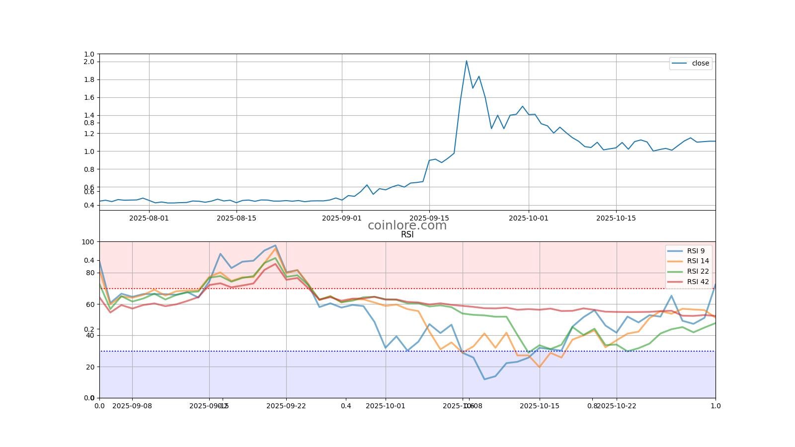 Blockchain Foundation for Innovation & Collaboration RSI indicator