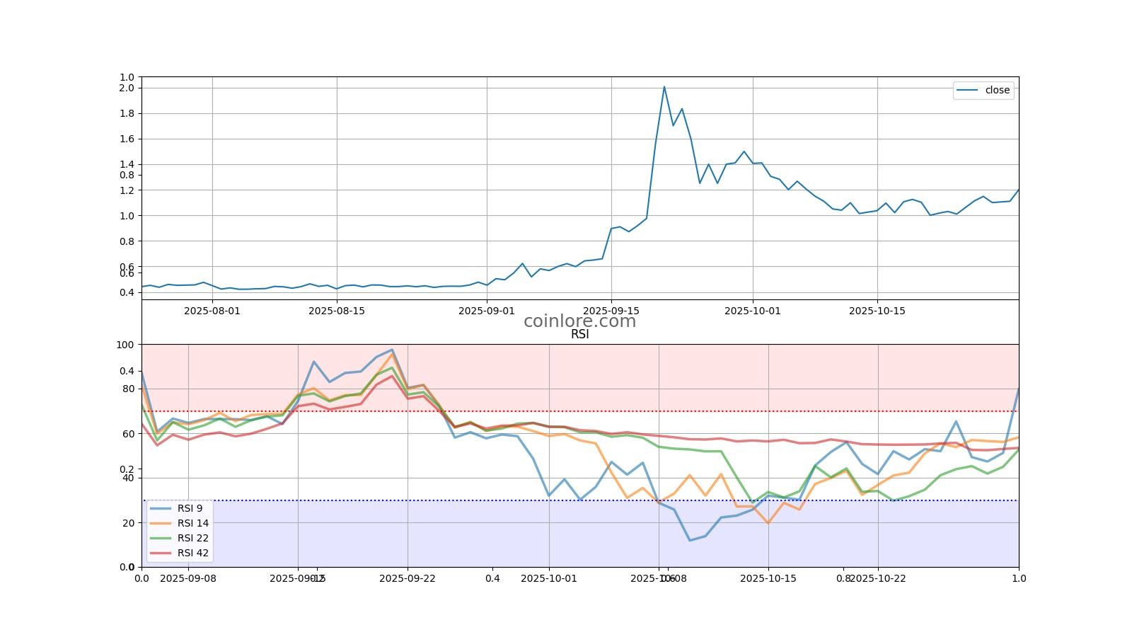 Blockchain Foundation for Innovation & Collaboration RSI indicator