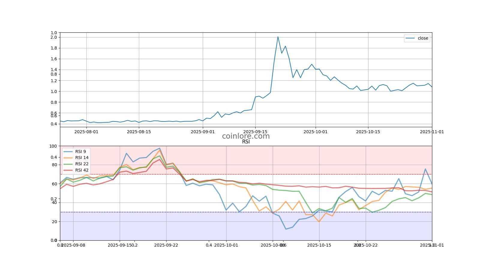 Blockchain Foundation for Innovation & Collaboration RSI indicator