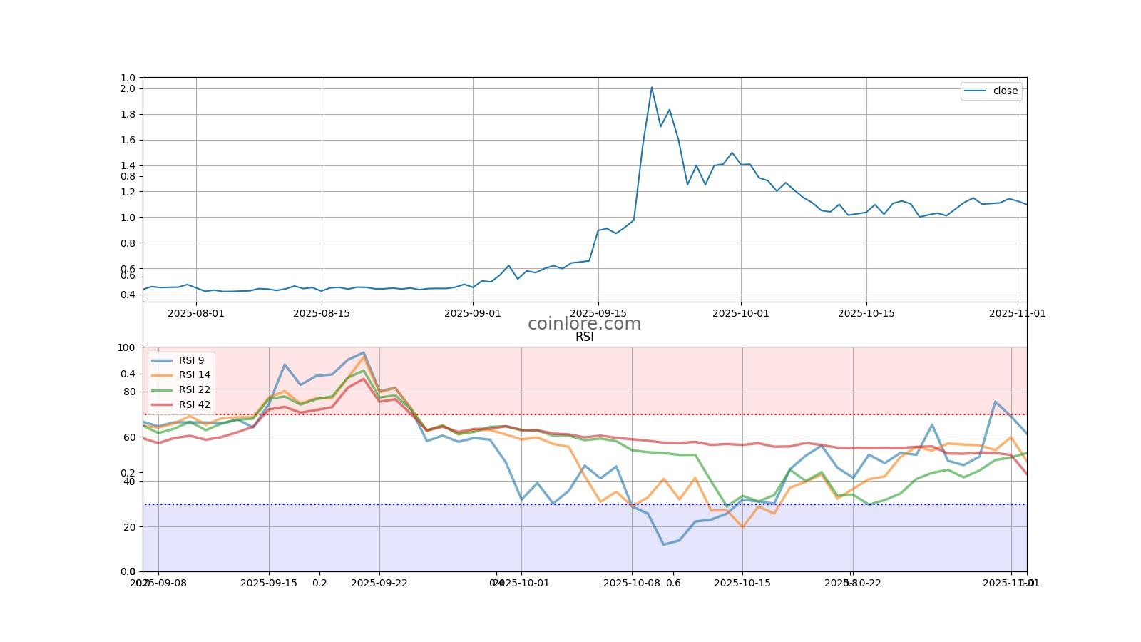 Blockchain Foundation for Innovation & Collaboration RSI indicator