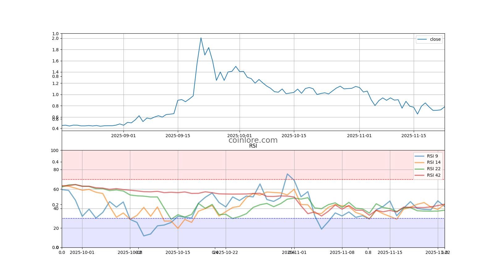Blockchain Foundation for Innovation & Collaboration RSI indicator