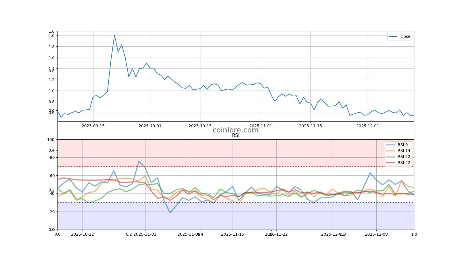 Blockchain Foundation for Innovation & Collaboration RSI indicator