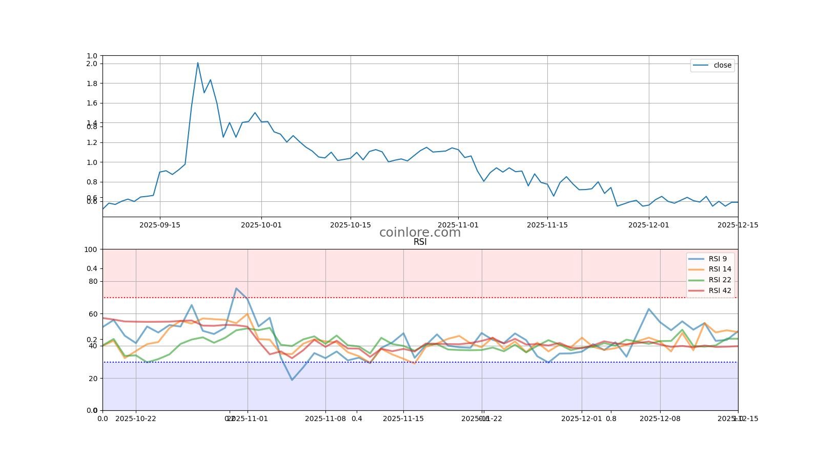 Blockchain Foundation for Innovation & Collaboration RSI indicator